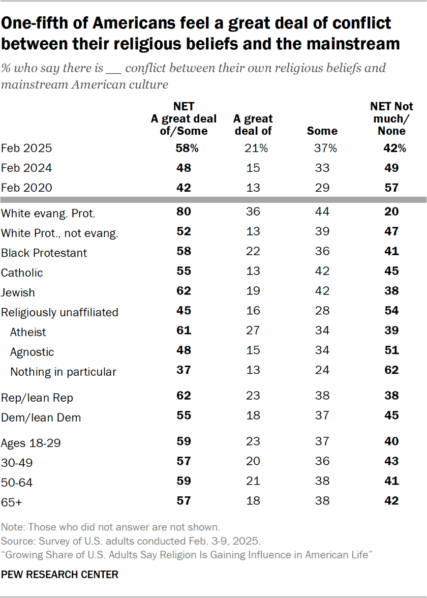 Religion Is Gaining Influence in American Life, More U.S. Adults Now ...