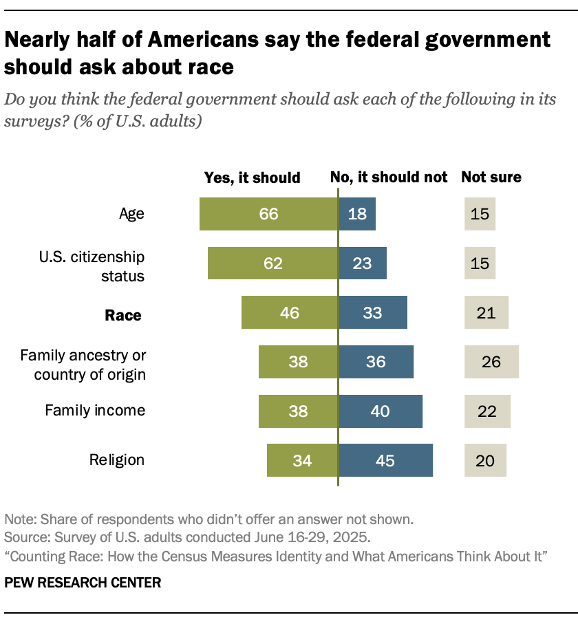 How the US Census Measures Race and What Americans Think About It | Pew ...