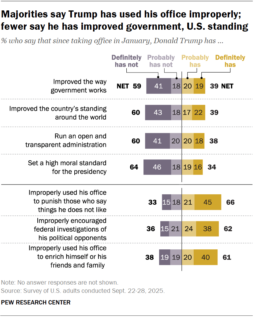 Trump is using more power than previous presidents, most Americans say ...