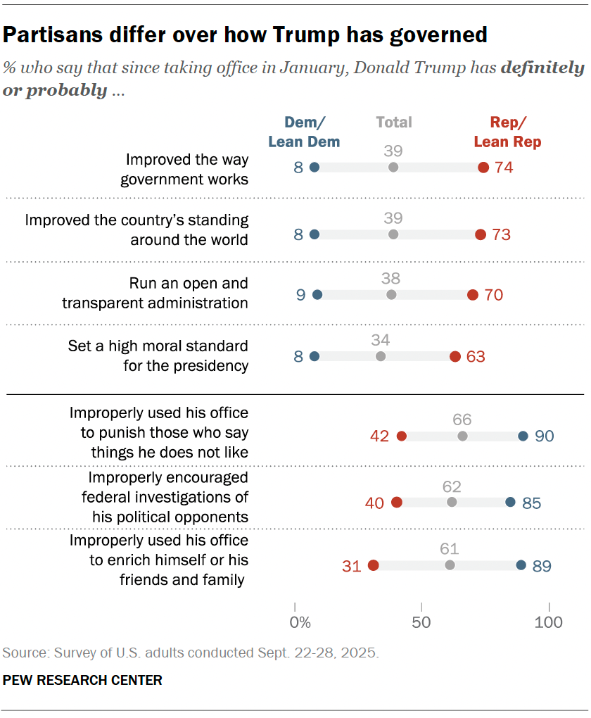 Trump is using more power than previous presidents, most Americans say ...