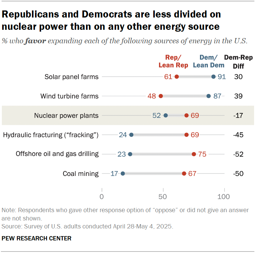 Democrat and Republican support grows for expanding US nuclear power ...