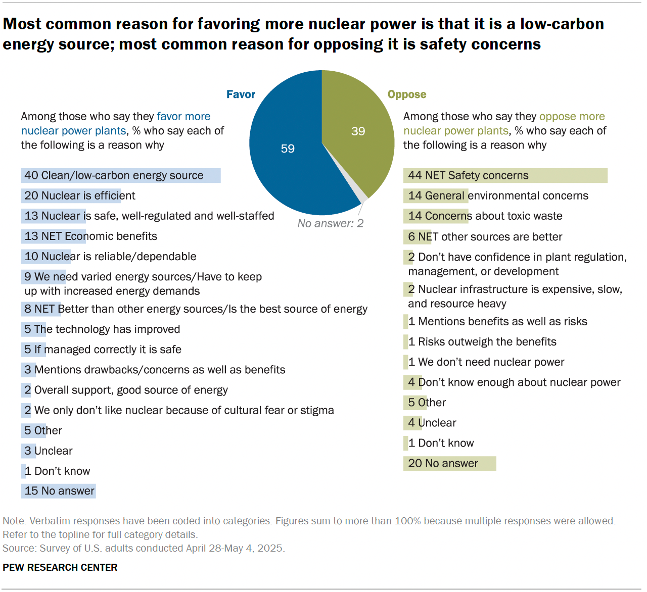 Democrat and Republican support grows for expanding US nuclear power ...