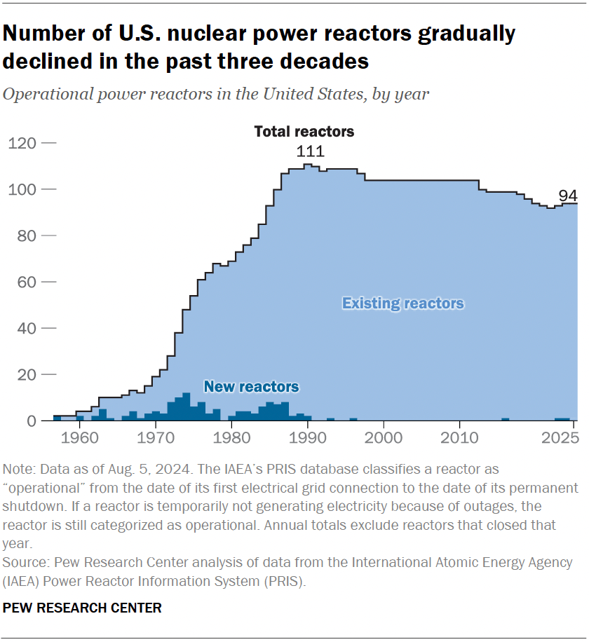 Democrat and Republican support grows for expanding US nuclear power ...