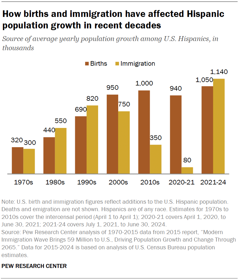 Facts about U.S. Latinos for Hispanic Heritage Month | Pew Research Center