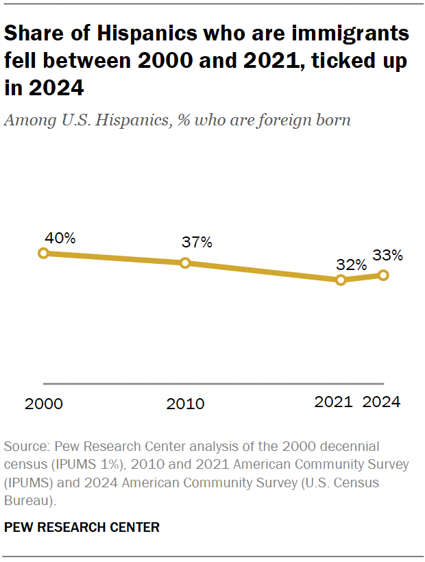 Facts about U.S. Latinos for Hispanic Heritage Month | Pew Research Center