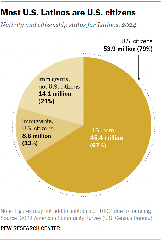 Facts about U.S. Latinos for Hispanic Heritage Month | Pew Research Center