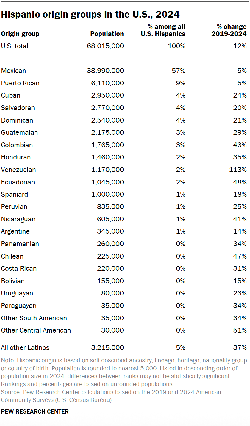 Facts about U.S. Latinos for Hispanic Heritage Month | Pew Research Center