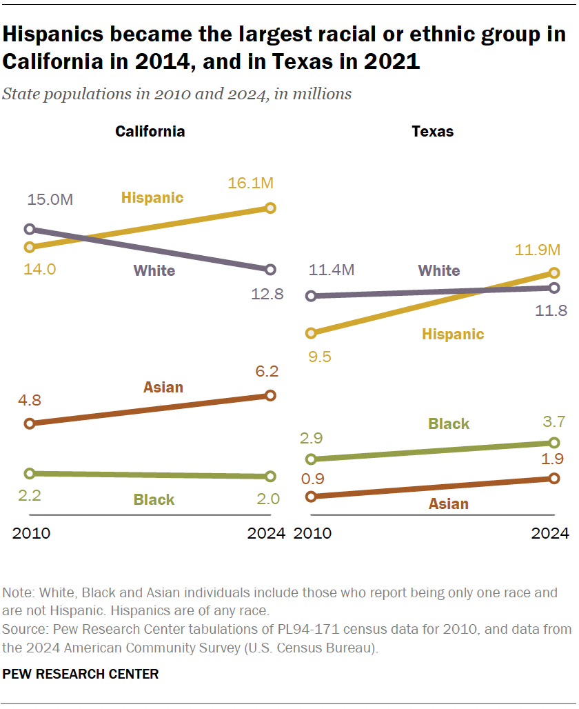 Facts about U.S. Latinos for Hispanic Heritage Month | Pew Research Center