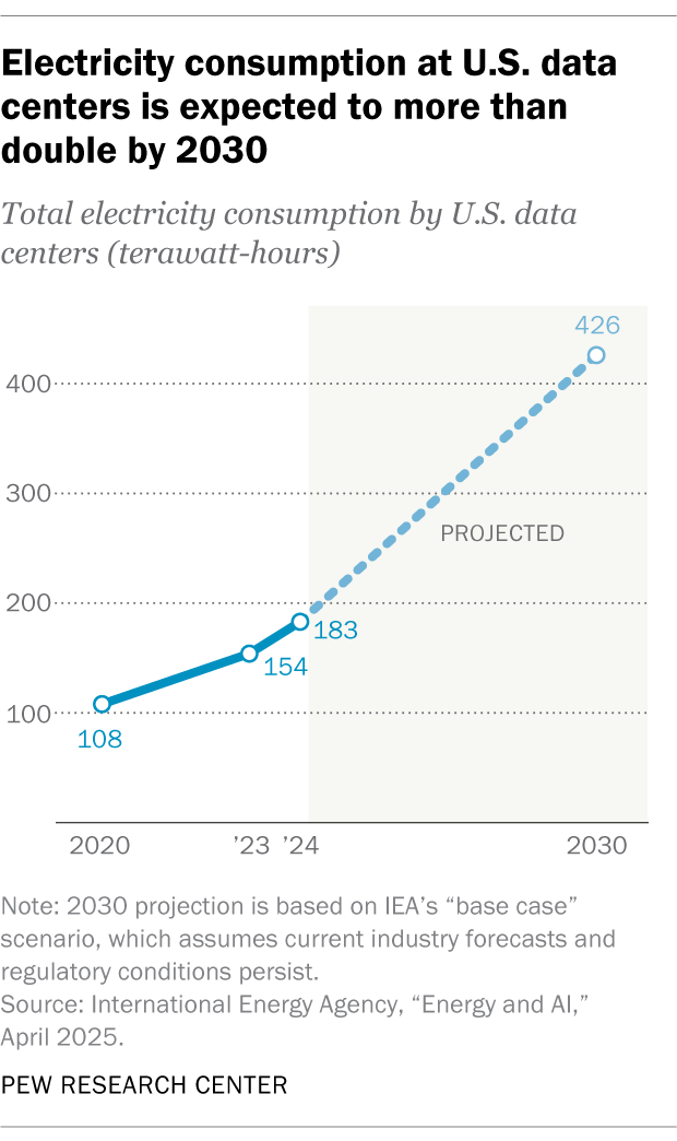 US data centers’ energy use amid the artificial intelligence boom | Pew ...
