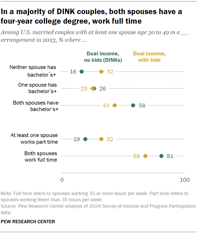 Facts about DINKs (dual income, no kids) in the US: Education, work, household income, wealth ...
