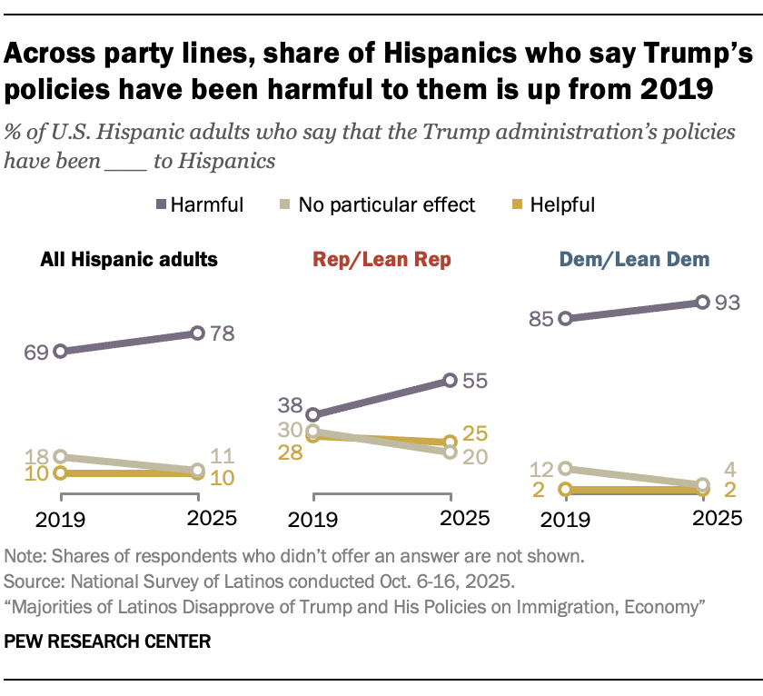 How Latinos view Trump and his impact on US Hispanics | Pew Research Center