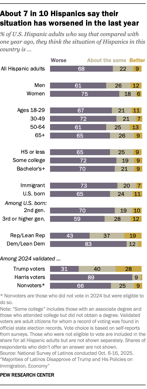How Latinos see their group’s situation in the US | Pew Research Center