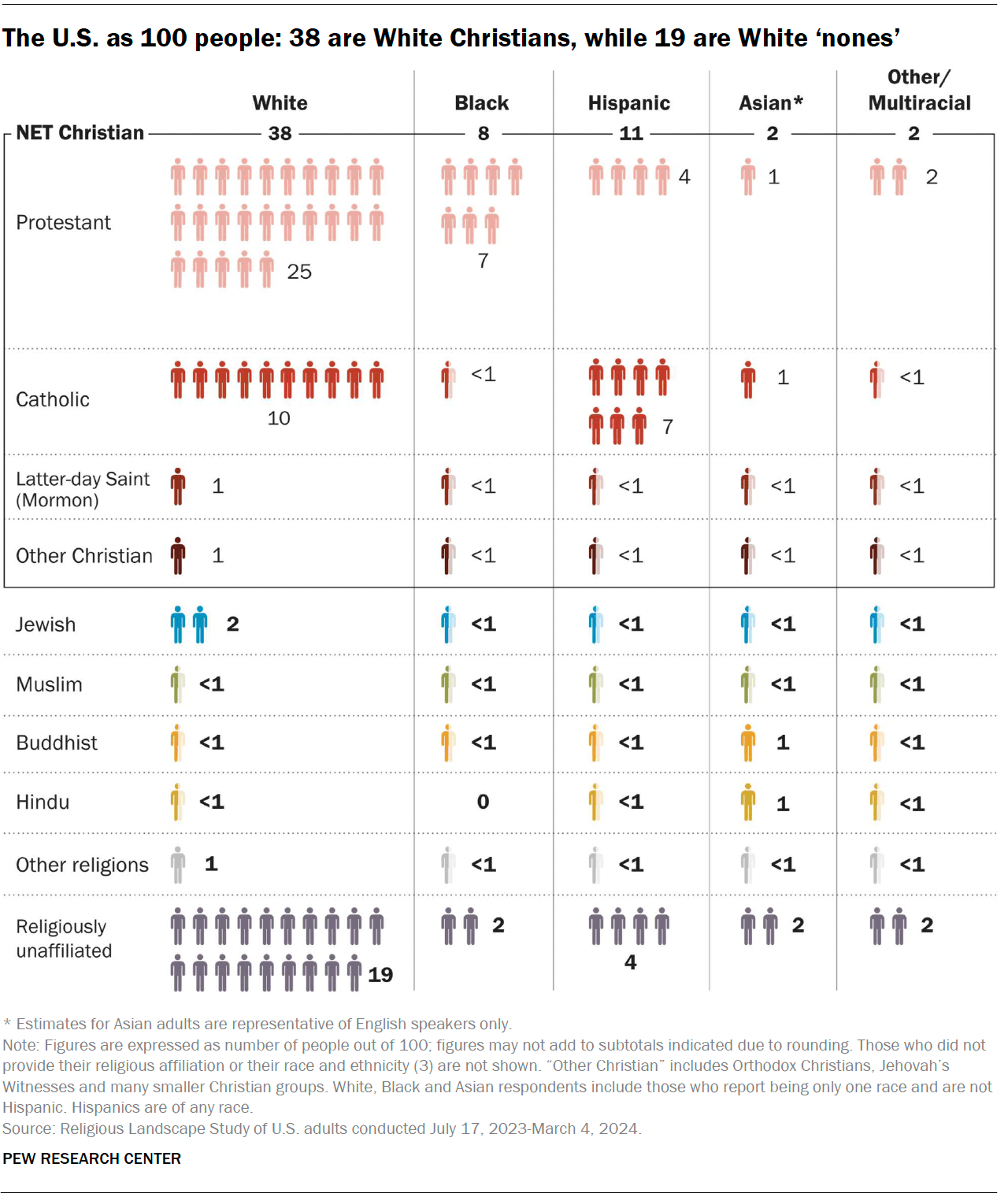 Americans’ religious profile, visualized as 100 people | Pew Research ...