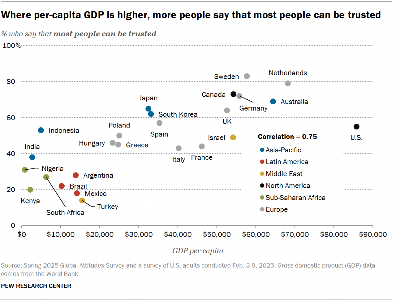 Are people trusting of others around the world? | Pew Research Center