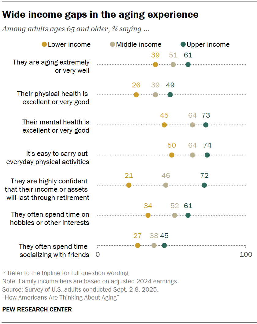 Aging well: How income and health shape older Americans' lives | Pew ...