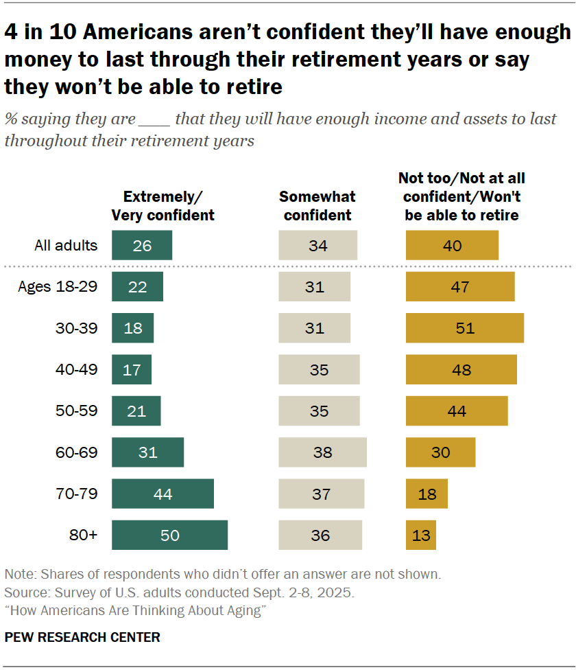 Retirement finances: Do Americans think they'll have enough money ...