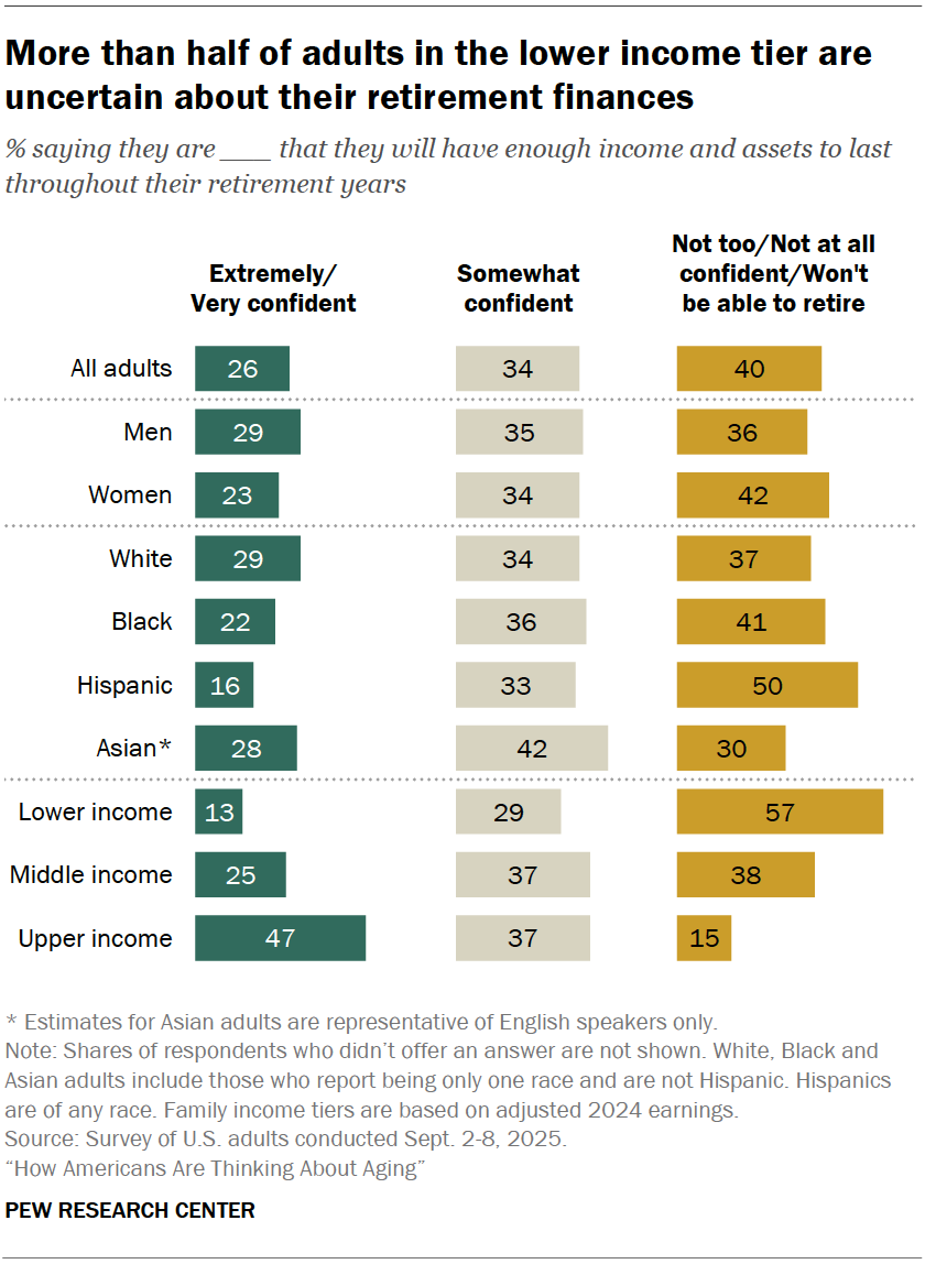 Retirement finances: Do Americans think they'll have enough money ...