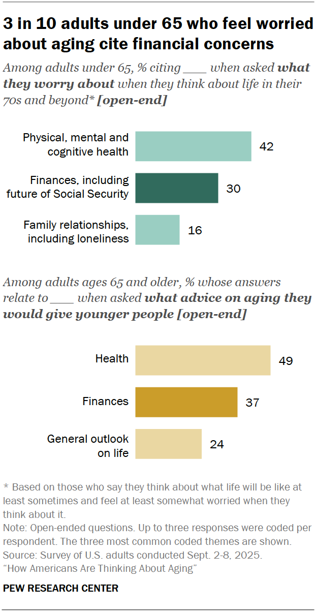 Retirement finances: Do Americans think they'll have enough money ...