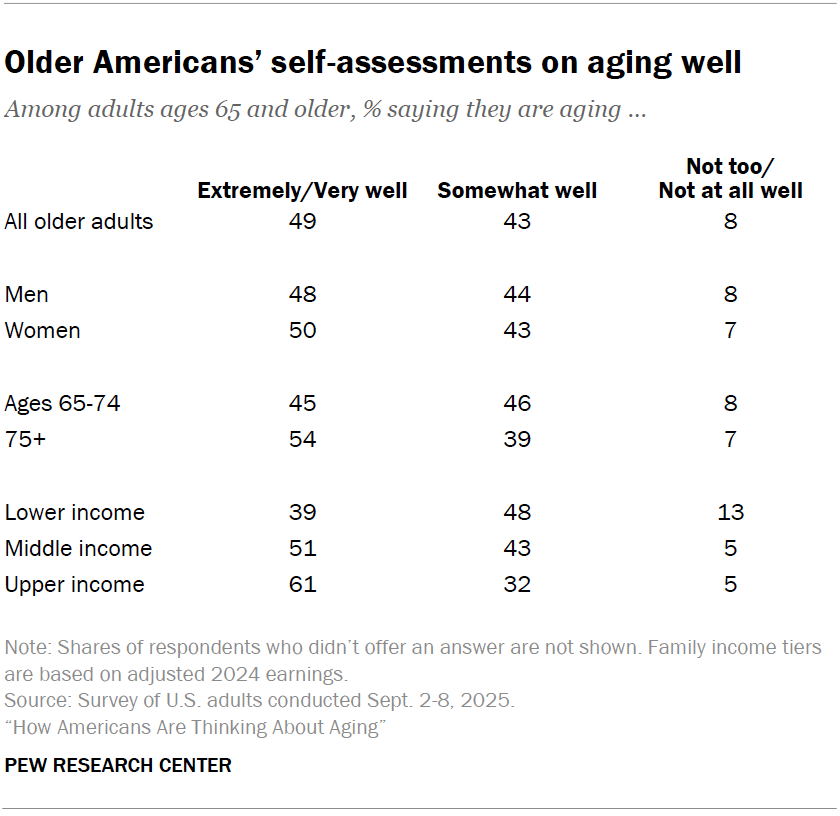 Appendix: Detailed tables on Americans ages 65 and older, by ...