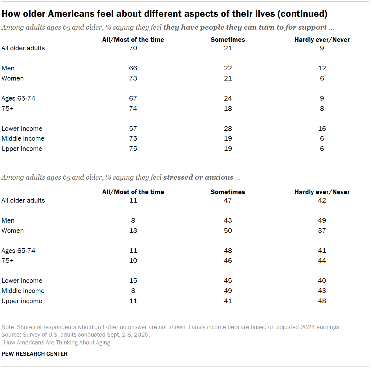 Appendix: Detailed tables on Americans ages 65 and older, by ...