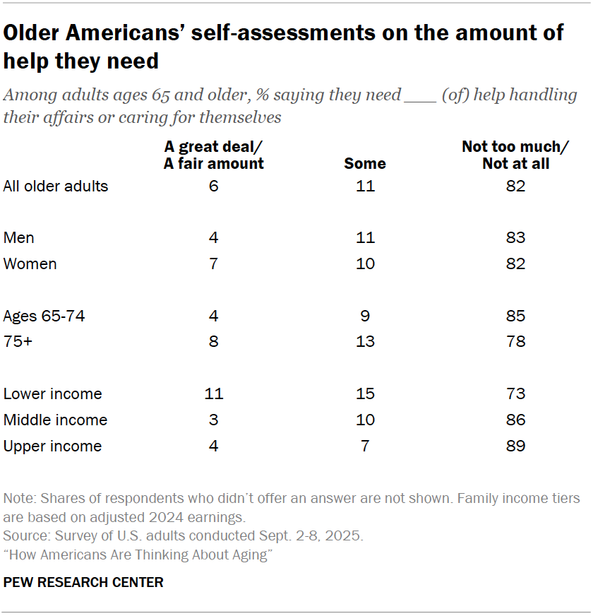 Appendix: Detailed tables on Americans ages 65 and older, by ...