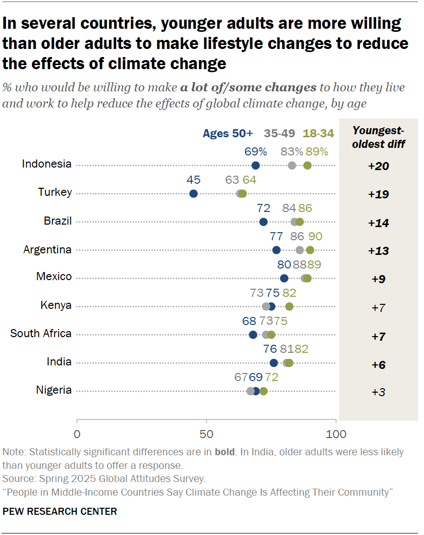 Dealing with climate change | Pew Research Center