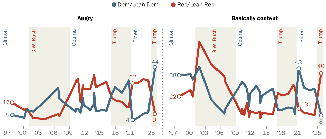 Americans’ feelings about federal government grow more polarized as ...