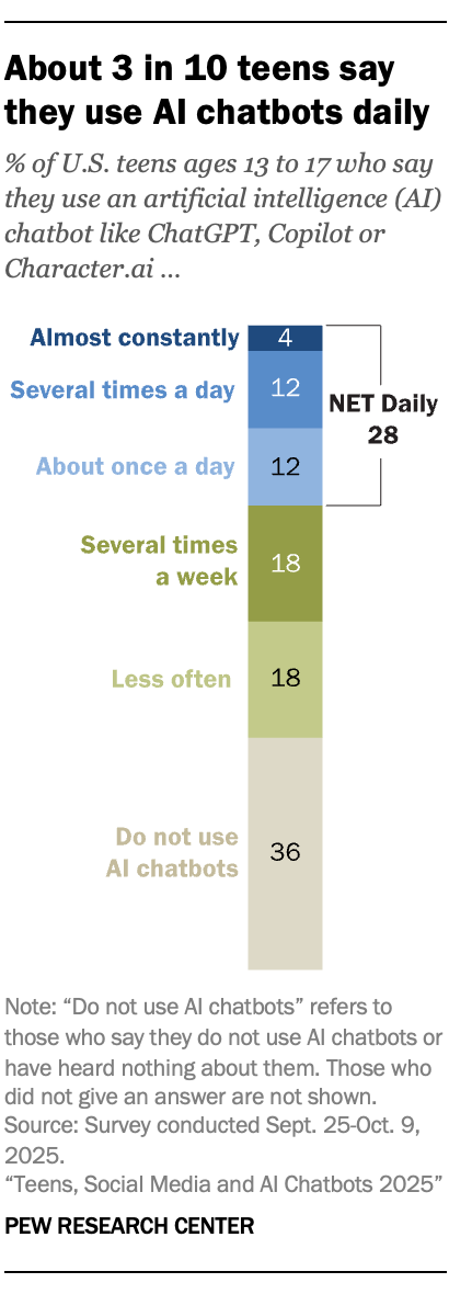 Teens, Social Media and AI Chatbots 2025 | Pew Research Center