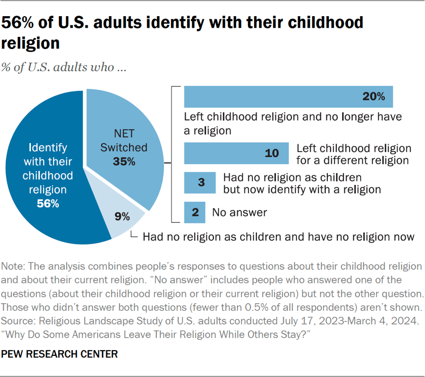Why Americans Leave, Stay in Their Childhood Religion | Pew Research Center