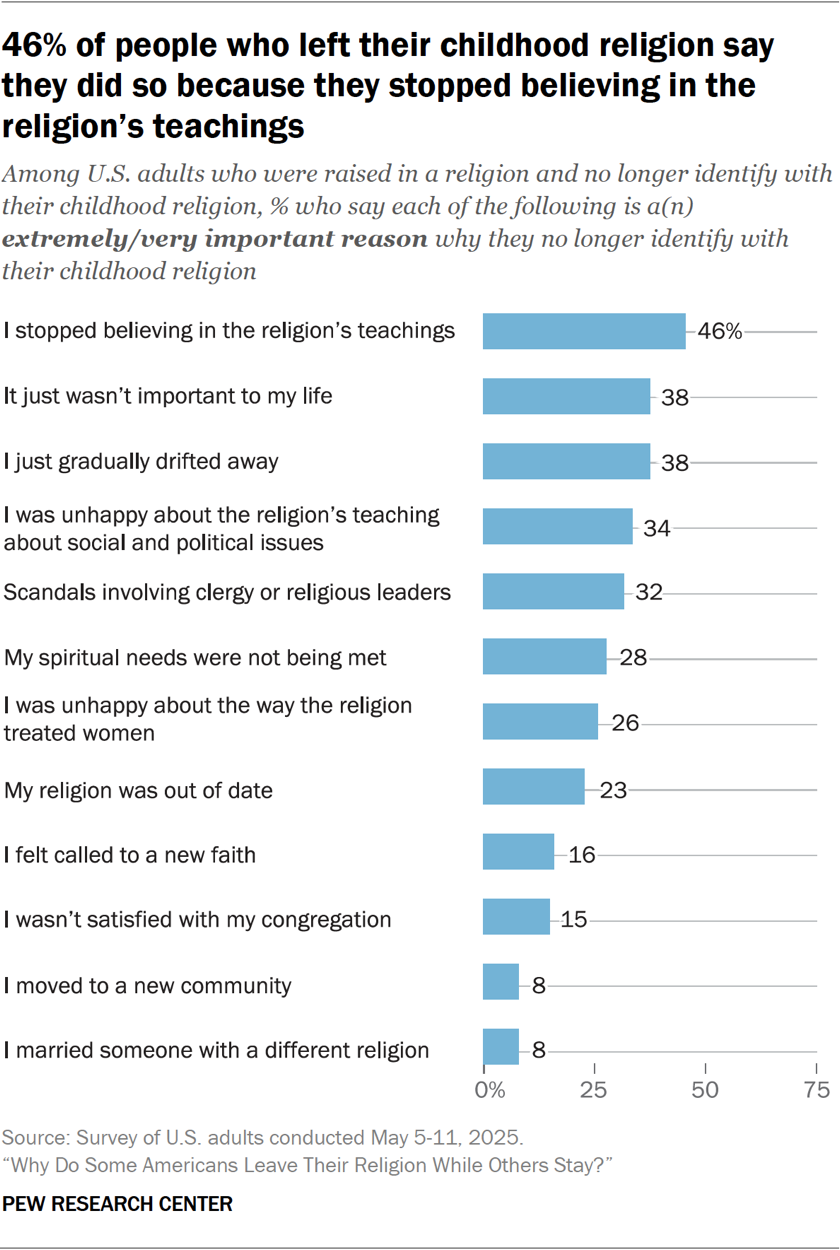 Why Americans Leave, Stay in Their Childhood Religion | Pew Research Center