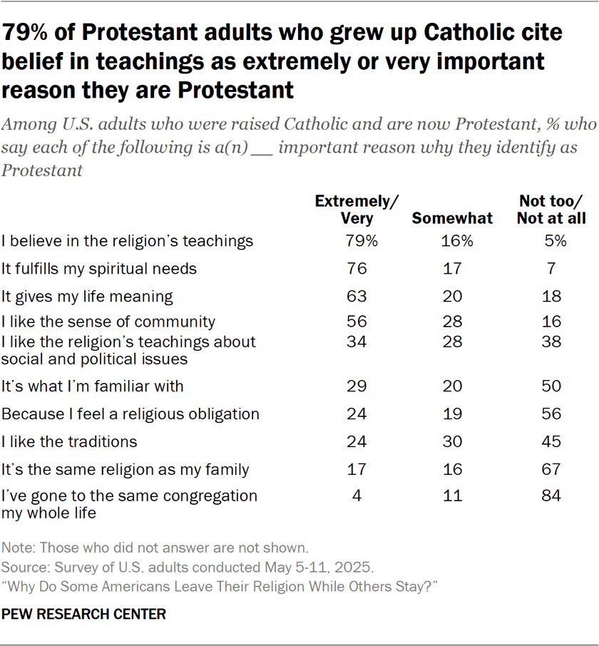 Why do US adults who were raised Catholic stay in or leave the church ...