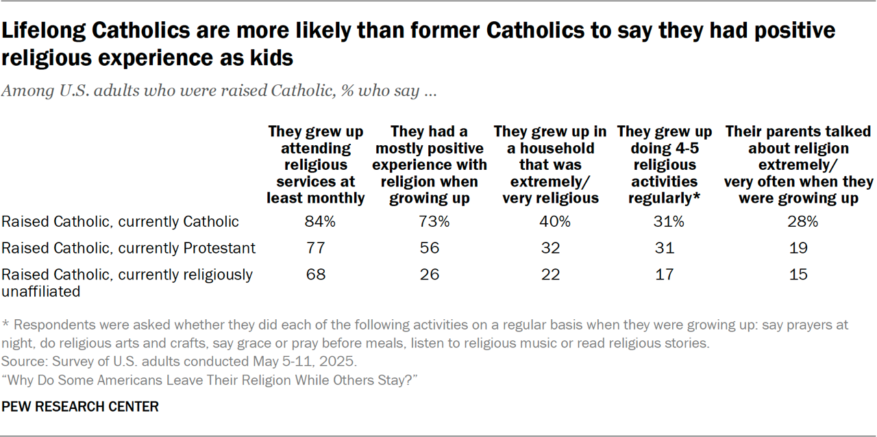 Why do US adults who were raised Catholic stay in or leave the church ...