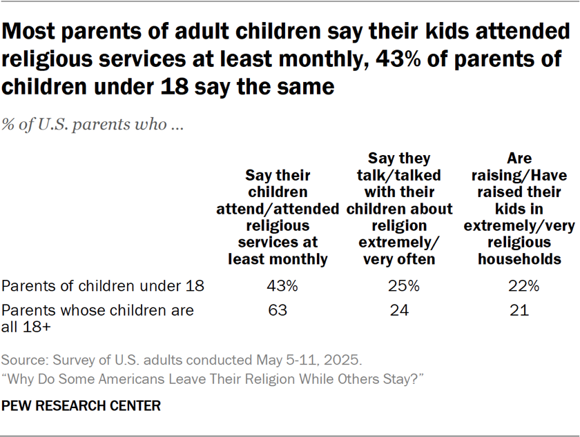 How are US parents raising their children, religiously? | Pew Research ...