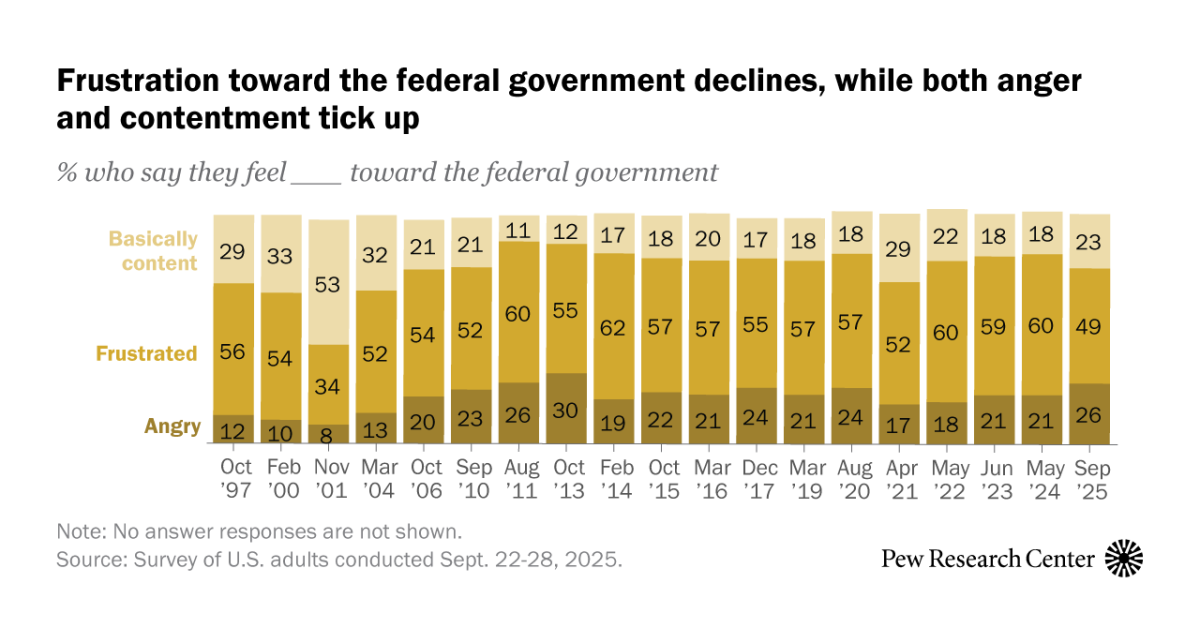 Americans’ feelings about federal government grow more polarized as ...