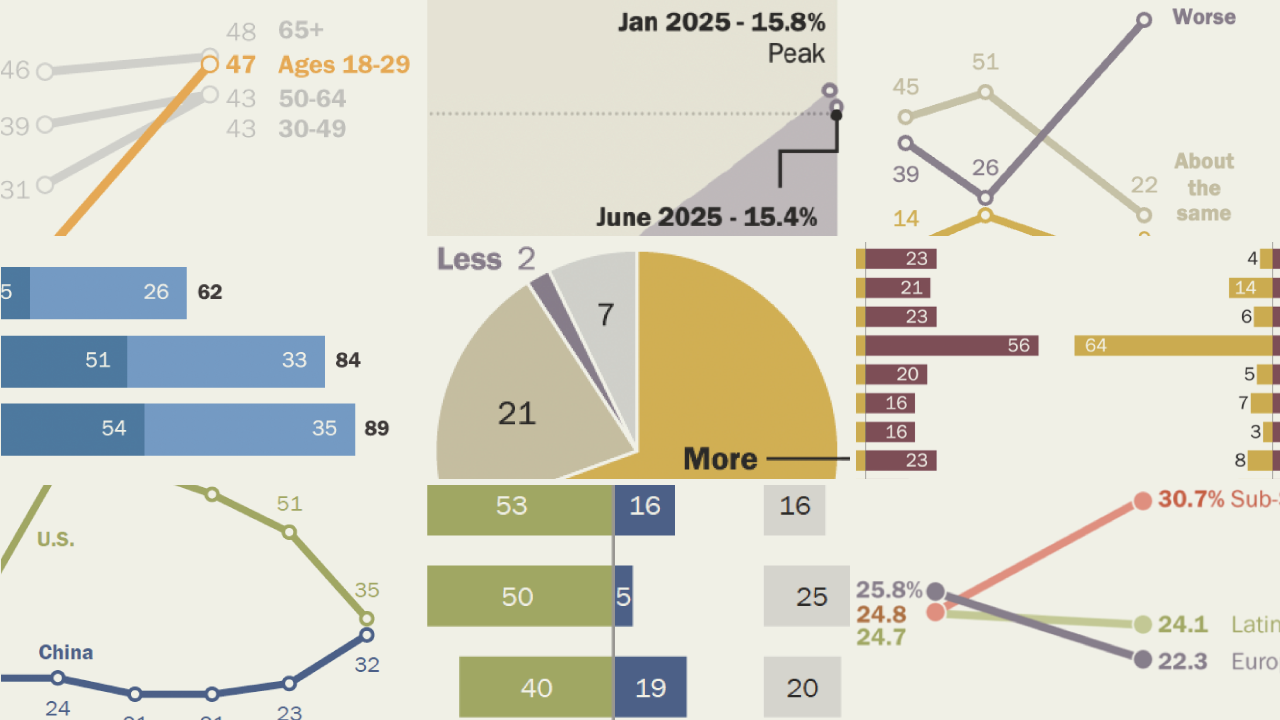 Striking findings from 2025 | Pew Research Center