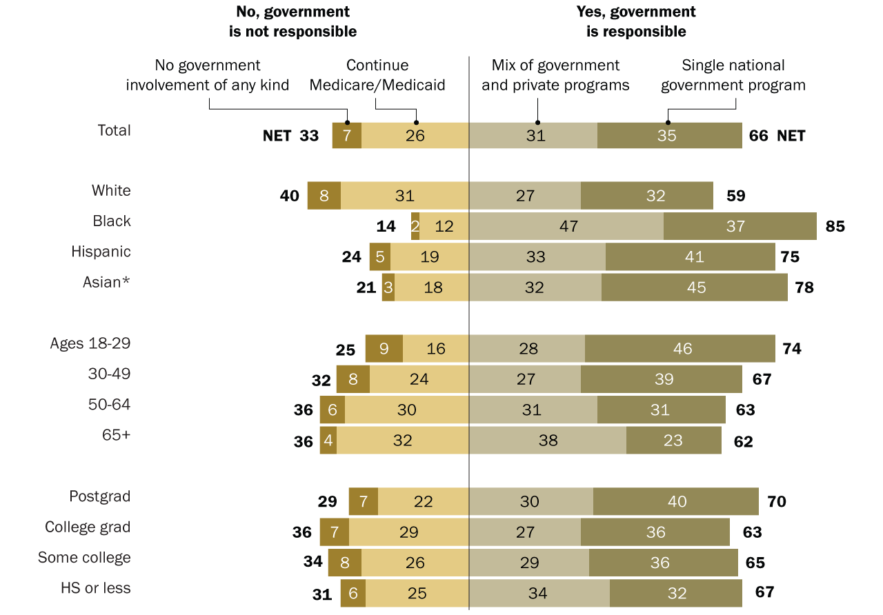 Is ensuring health care coverage a government responsibility? What ...