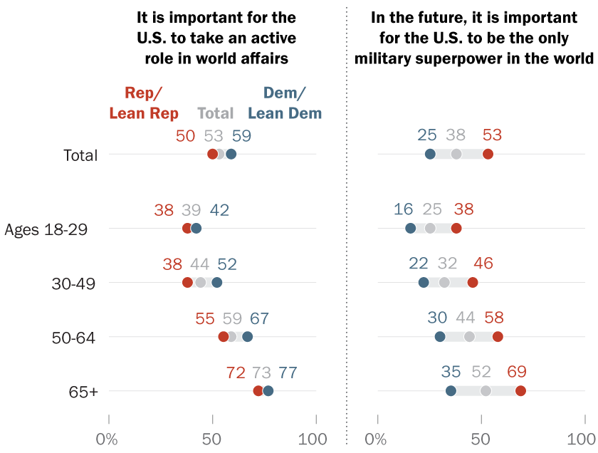 Younger Americans tend to favor the US being less active in world ...