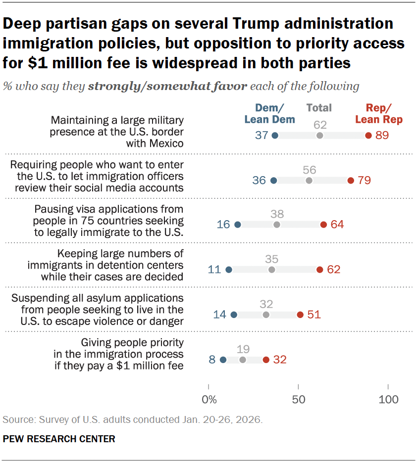 How Americans view key Trump administration immigration policies | Pew ...