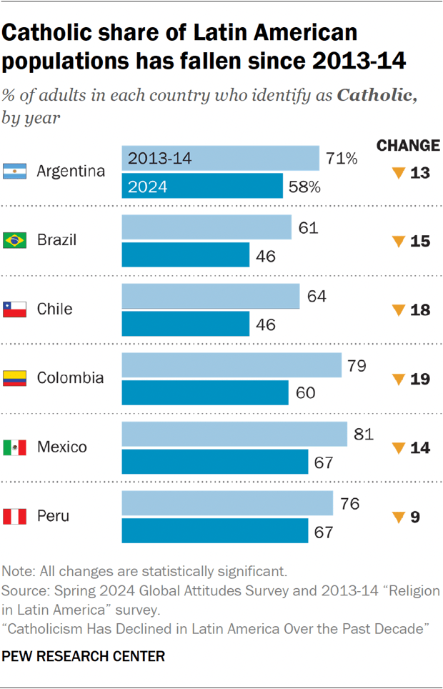 Catholicism Has Declined in Latin America Since 2013-14 | Pew Research ...