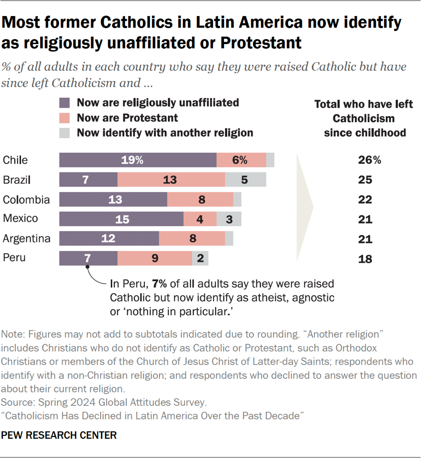 Catholicism Has Declined in Latin America Since 2013-14 | Pew Research ...