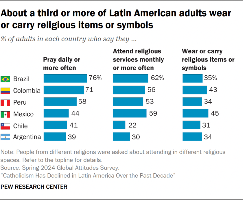 Catholicism Has Declined in Latin America Since 2013-14 | Pew Research ...