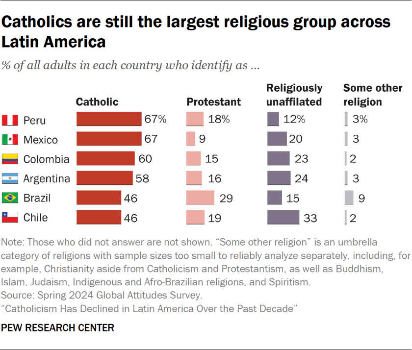 Religious identity and switching in Latin American countries | Pew ...