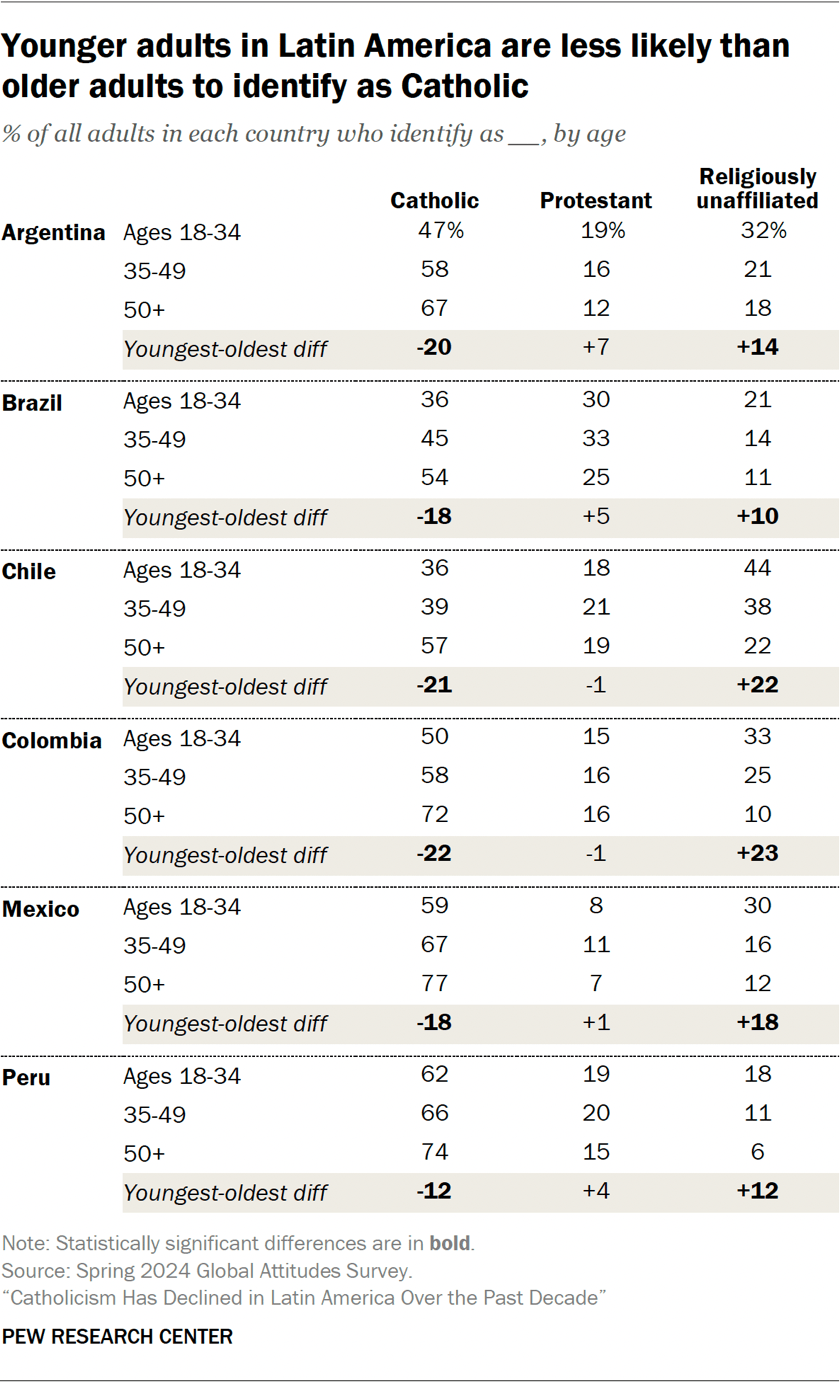 Religious identity and switching in Latin American countries | Pew ...