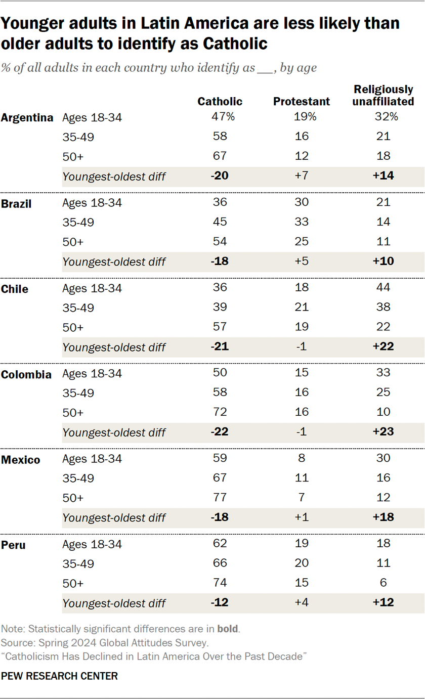 Religious identity and switching in Latin American countries | Pew ...