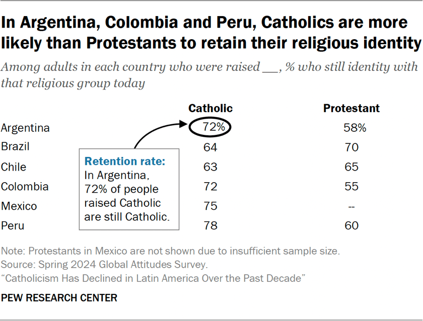 Religious identity and switching in Latin American countries | Pew ...