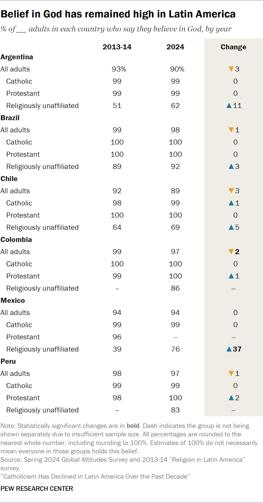 Religious and spiritual beliefs in Latin American countries | Pew ...
