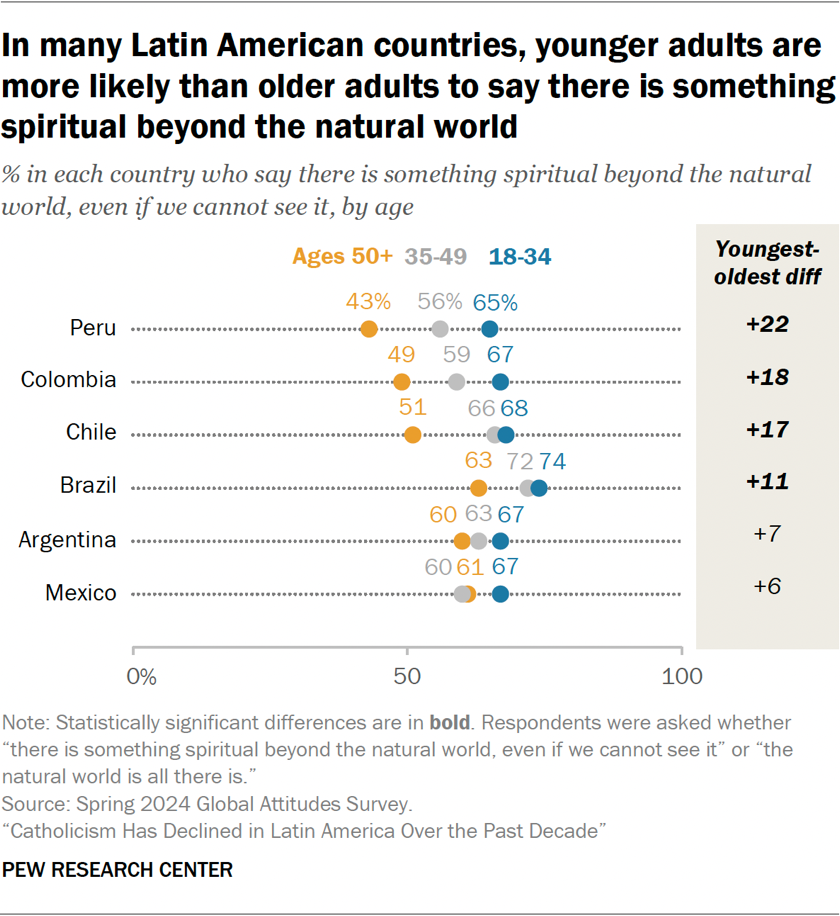 Religious and spiritual beliefs in Latin American countries | Pew ...