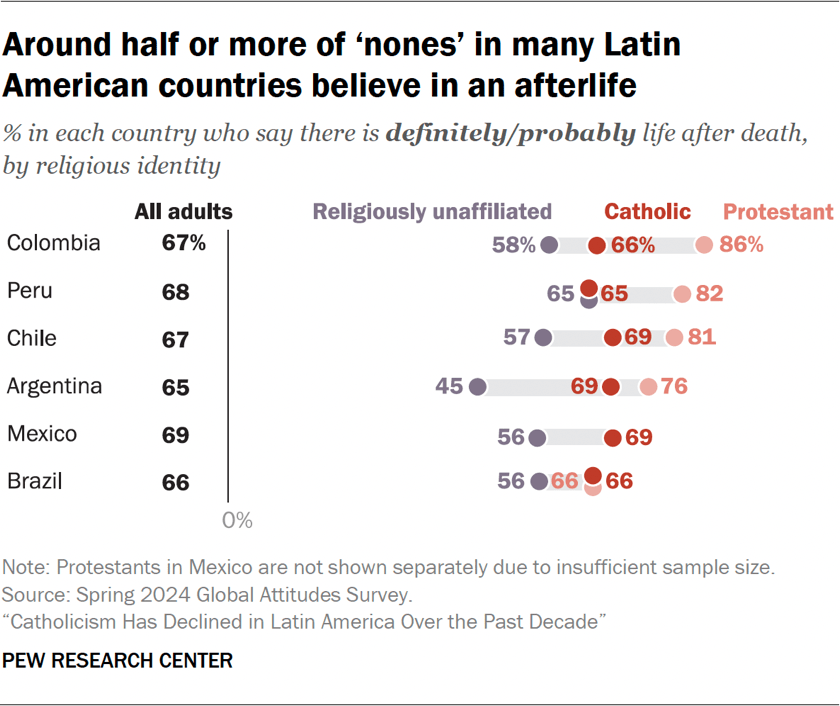 Religious and spiritual beliefs in Latin American countries | Pew ...