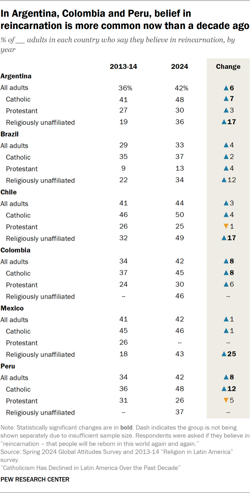 Religious and spiritual beliefs in Latin American countries | Pew ...
