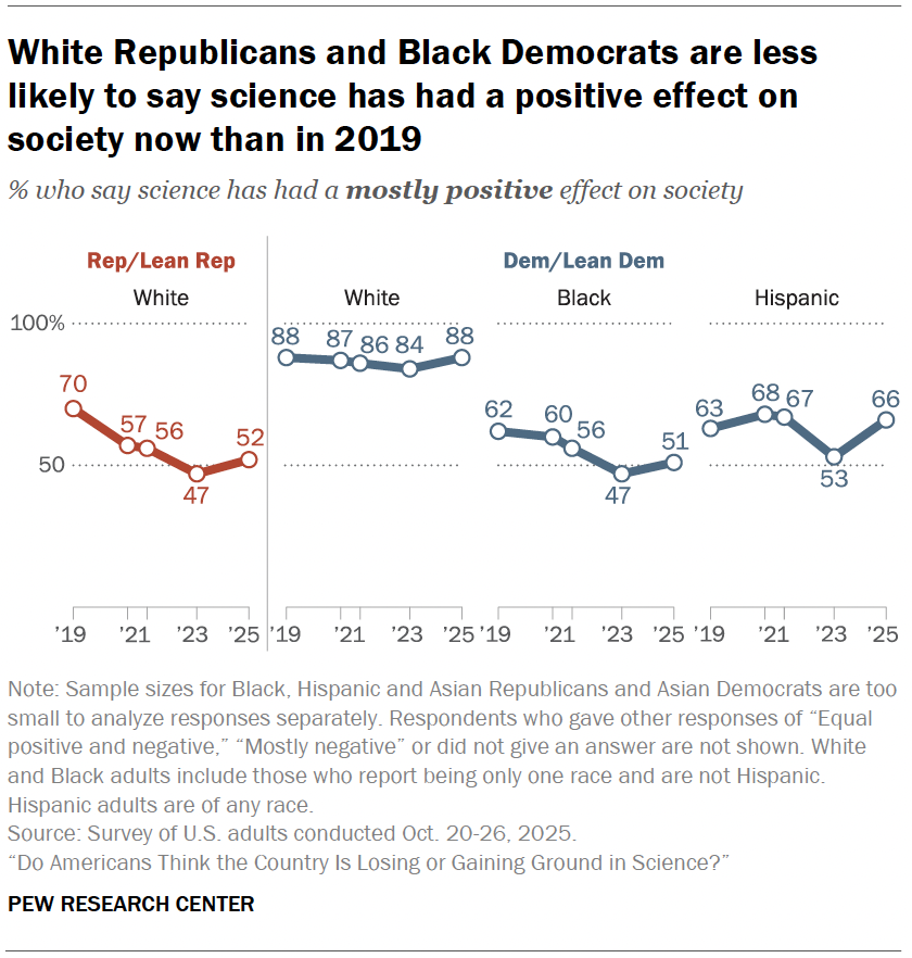 Americans’ views on the impact of science on society | Pew Research Center
